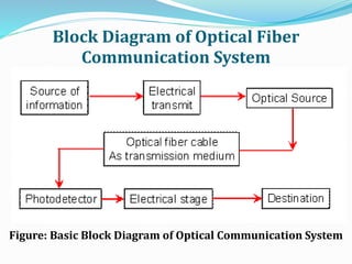 Optical Fiber communication | PPTX