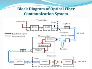 Optical Fiber communication | PPTX