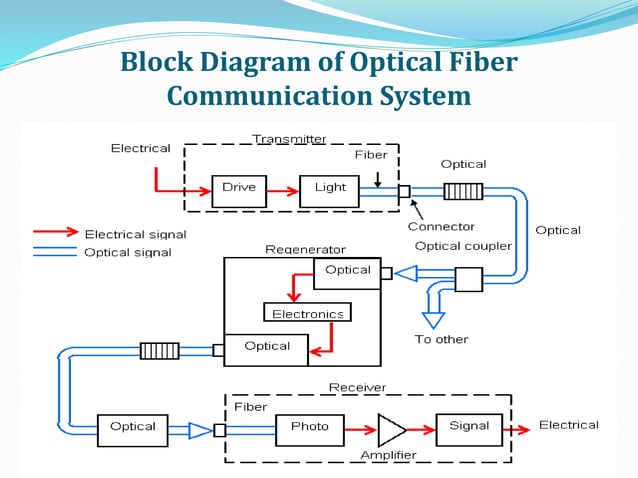 Optical Fiber communication | PPTX | Computer Networking | Computing