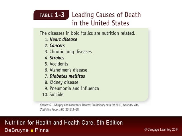Chapter 1 - Overview of Nutrition and Health | PPT