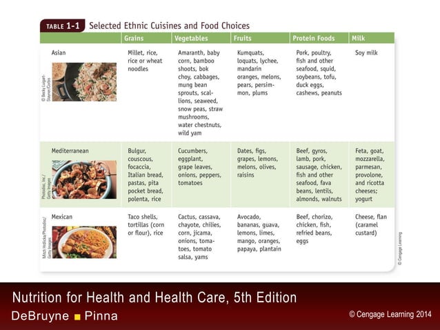 Chapter 1 - Overview of Nutrition and Health | PPT