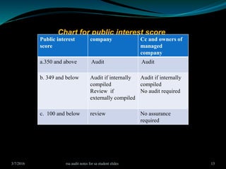 Chapter 1.auditing notes for an auditing students rsa | PPTX