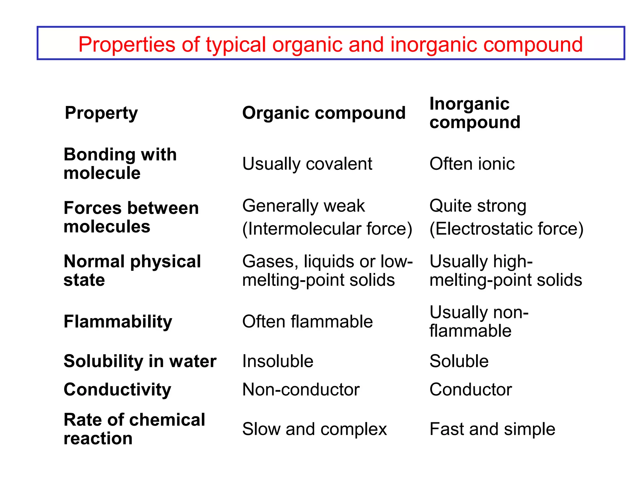 Introduction of organic chemistry | PPT