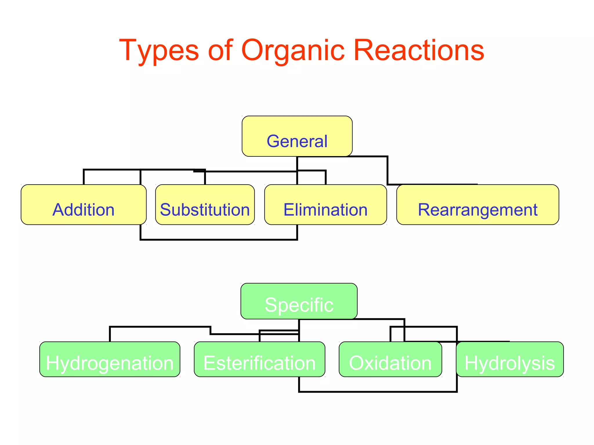 Introduction of organic chemistry | PPT