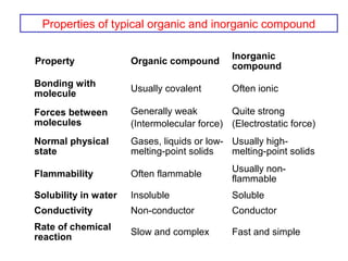 Introduction of organic chemistry | PPT