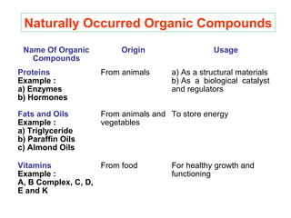 Introduction of organic chemistry | PPT