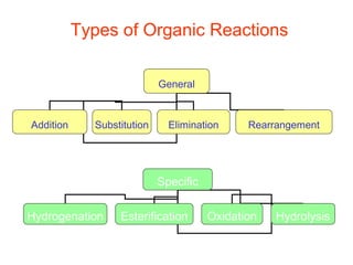 Introduction of organic chemistry | PPT