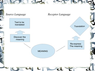 TRANSED Chapter 1 Form and Meaning | PPT