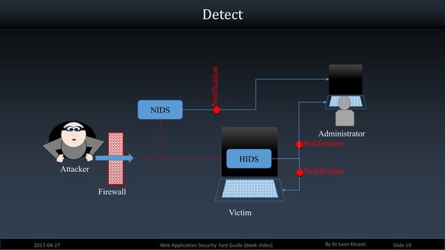 Chapter1:information security overview | PPT