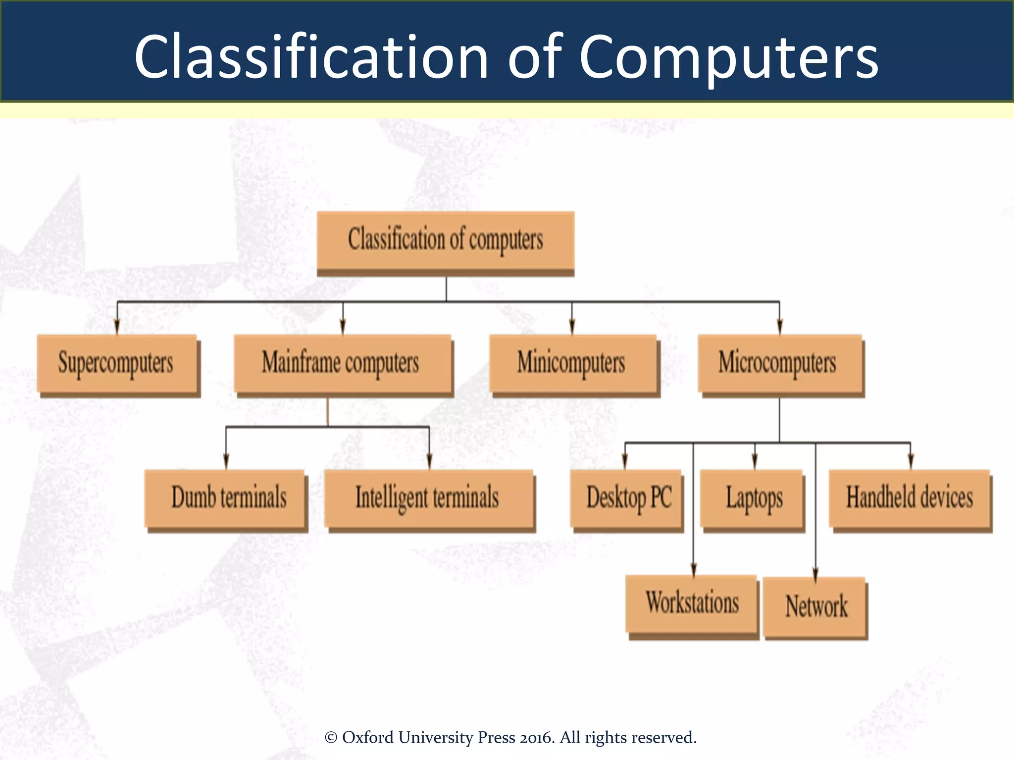 Chapter1 fundamentals of computers by reema thareja | PDF