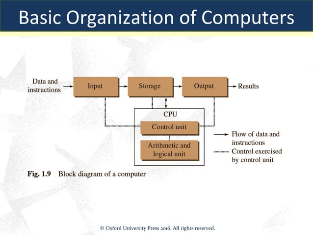 Chapter1 fundamentals of computers by reema thareja | PDF | Desktops ...