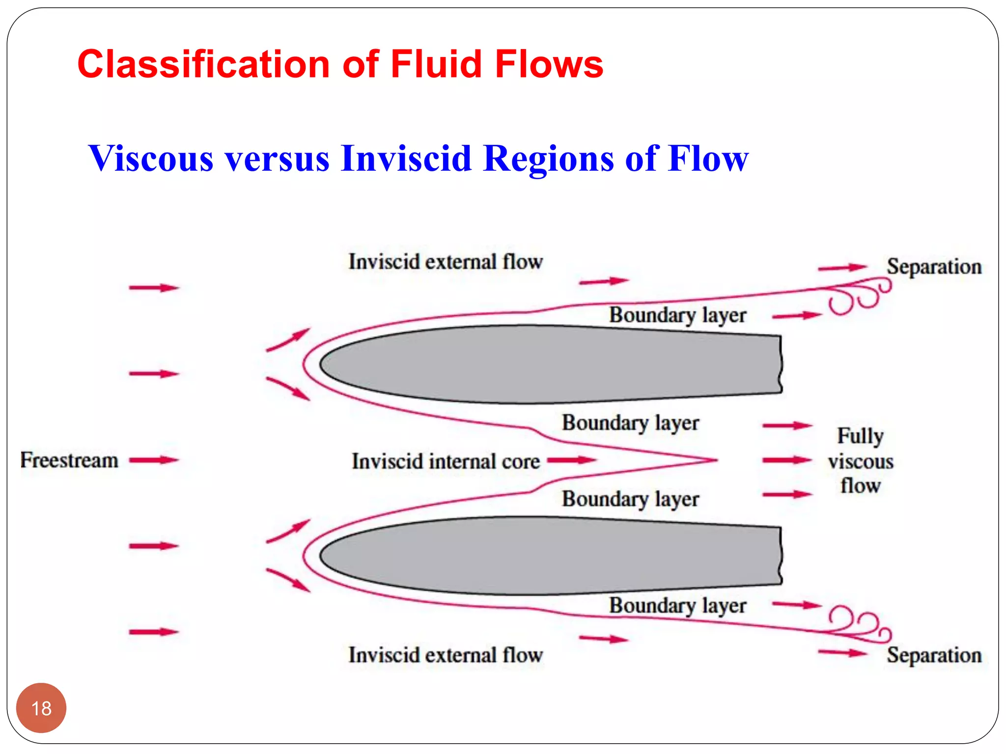 Fluid Mechanics. Chapter 1. Introduction to Fluid Mechanics | PDF Fluid Mechanics. Chapter 1. Introduction to Fluid Mechanics | PDF