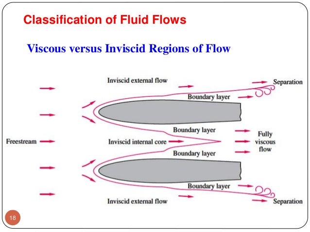 Fluid Mechanics. Chapter 1. Introduction to Fluid Mechanics