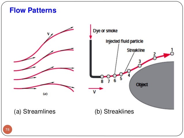 Fluid Mechanics. Chapter 1. Introduction to Fluid Mechanics