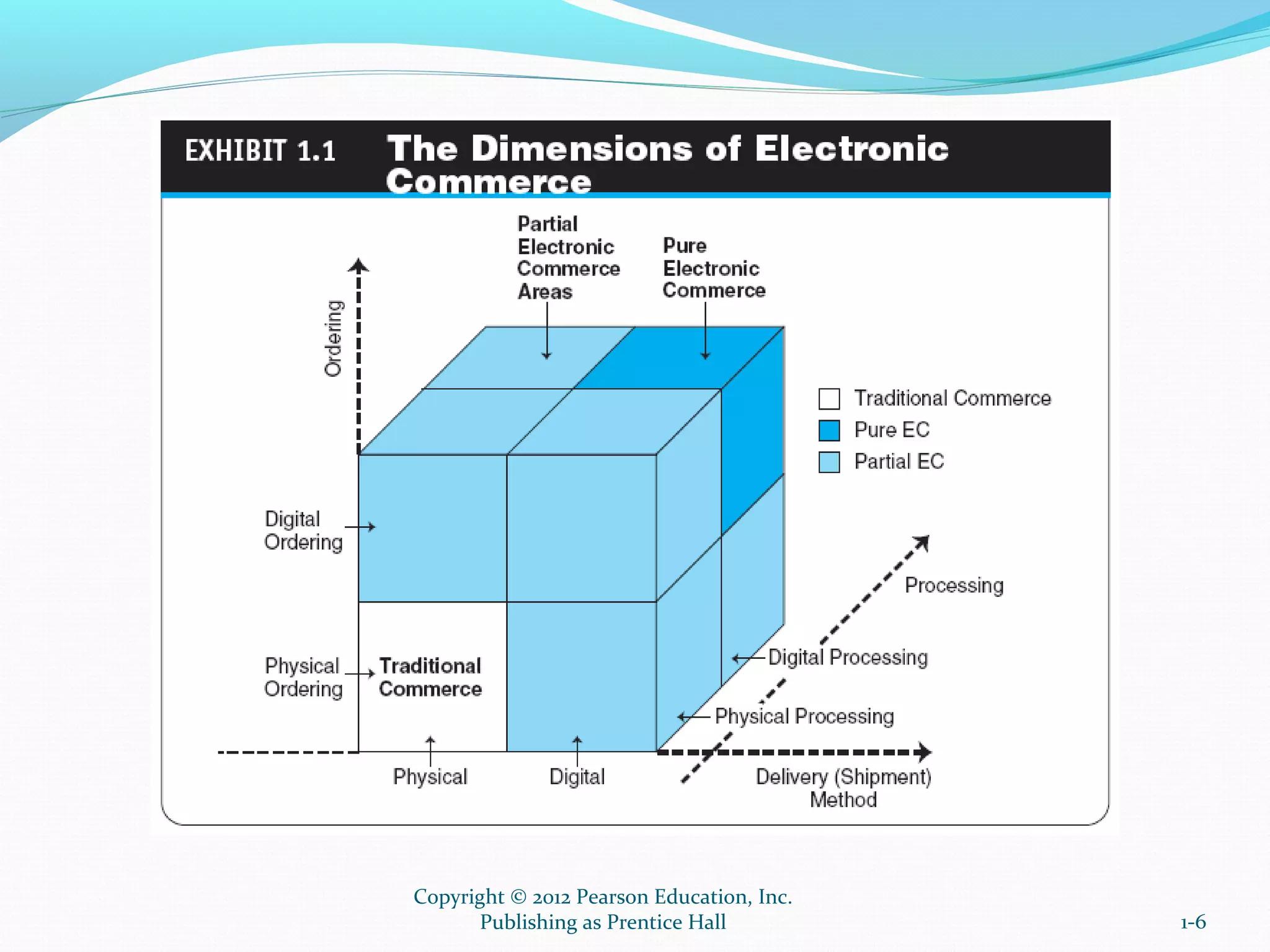 Chapter 1/ Overview of Electronic Commerce Technology of E-Business | PPT