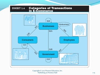 Chapter 1/ Overview of Electronic Commerce Technology of E-Business | PPT