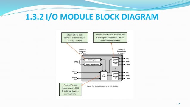 Computer System Architecture | PPT