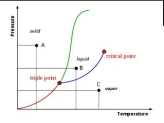 Critical Point Chemistry