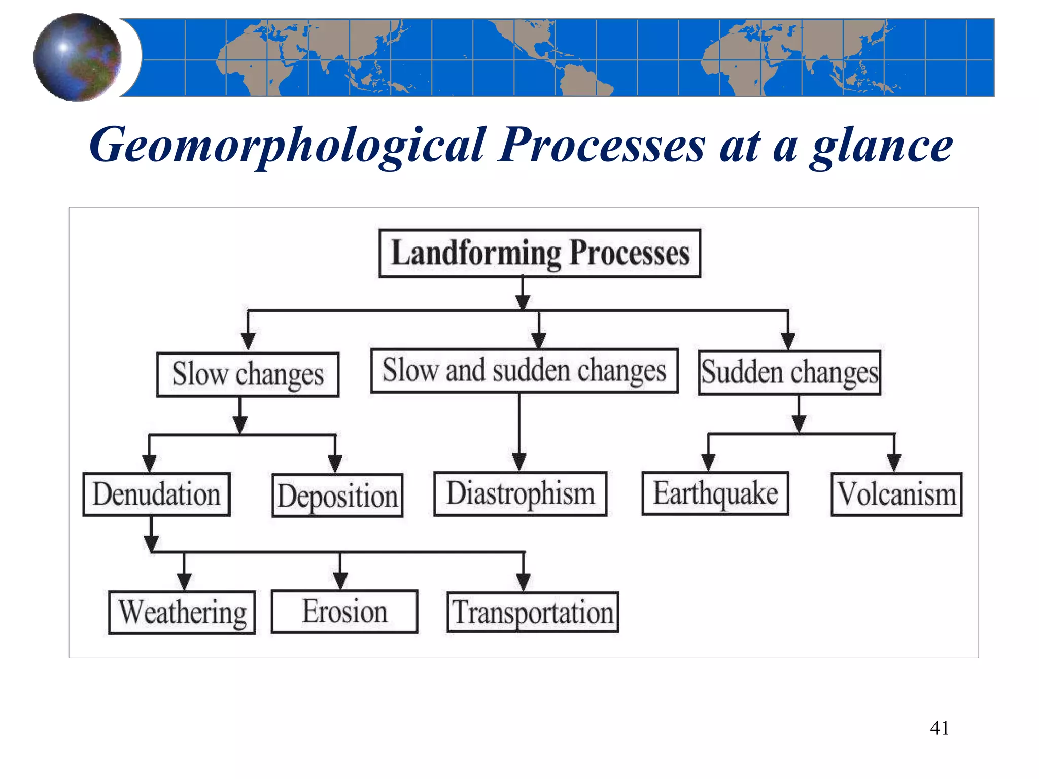 geomorphic process | PPTX