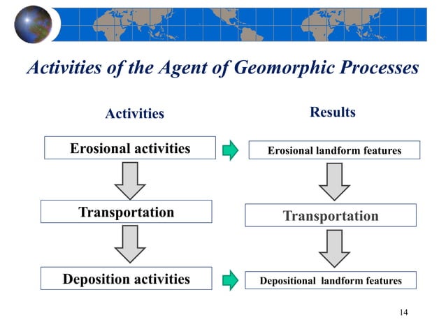 geomorphic process | PPTX