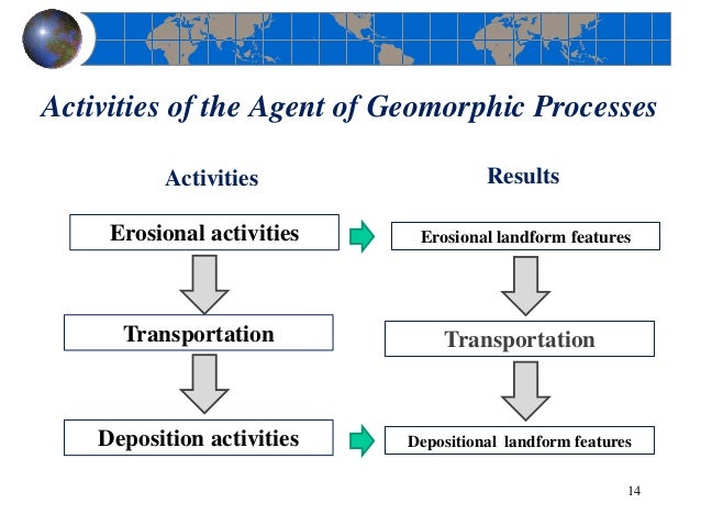 geomorphic process
