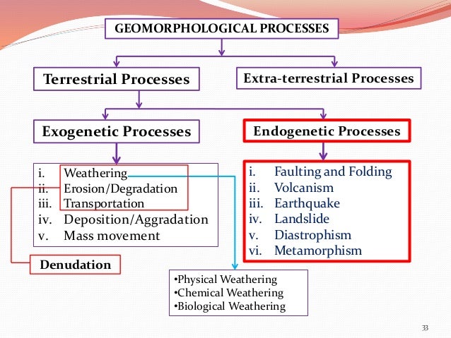 geomorphic process