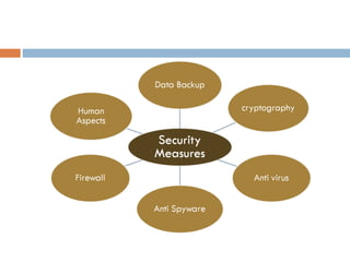 COMPUTER SECURITY | PPT