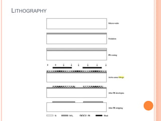 vlsi fabrication | PPTX