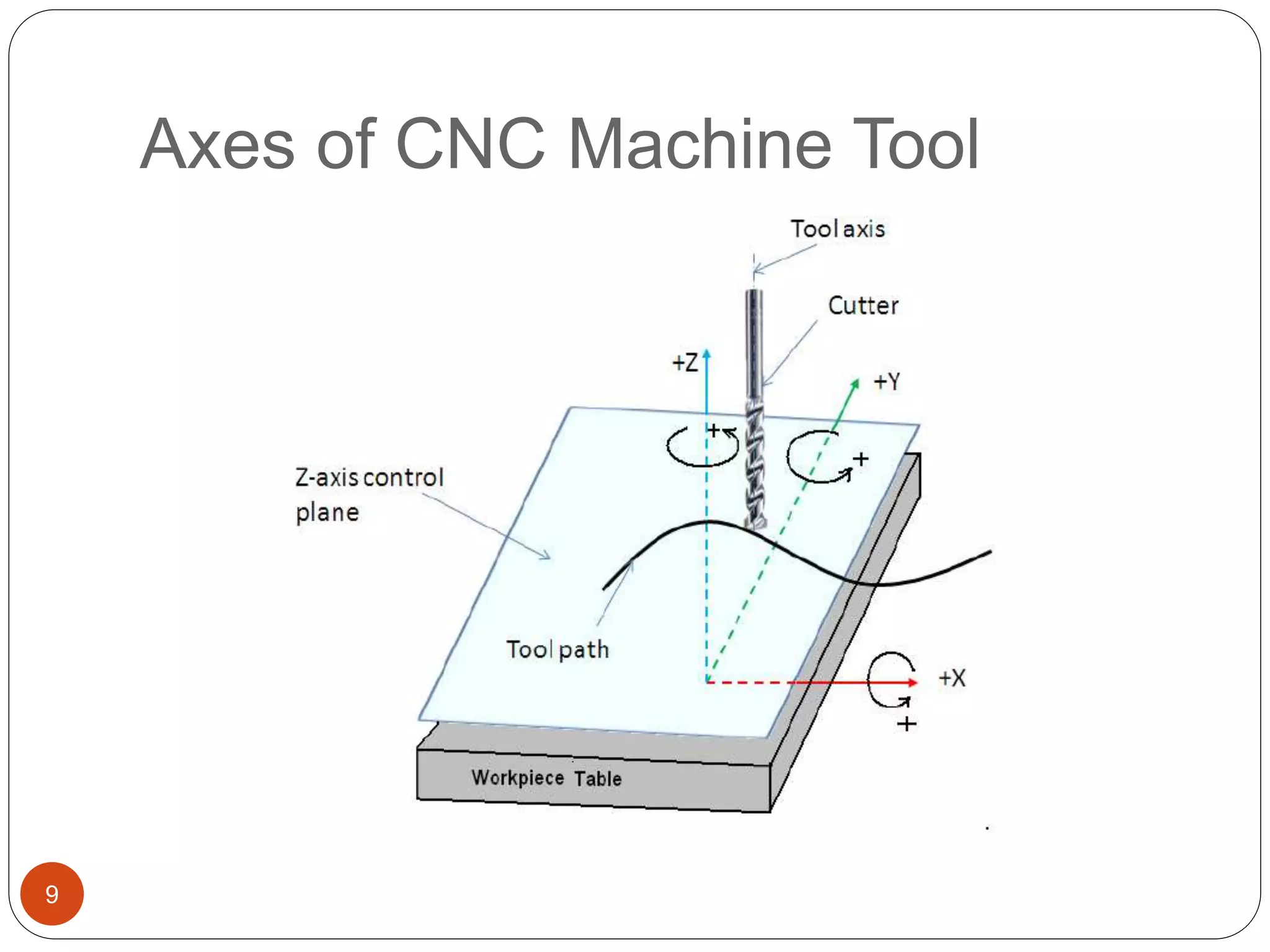 introduction to cnc machines | PPTX