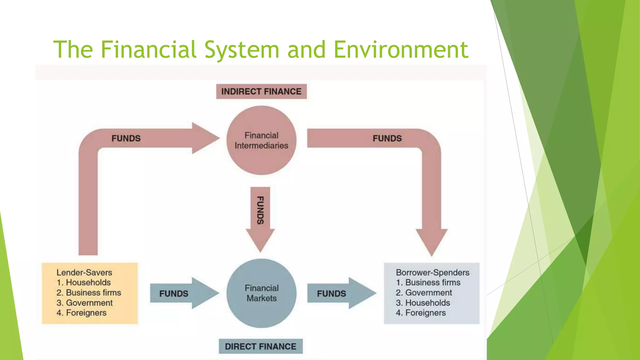 Introduction to Business Finance | PPTX
