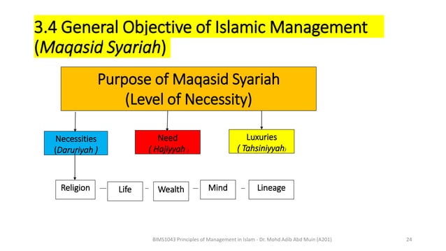 Chapter 1: Introduction of Management in Islam | PPTX