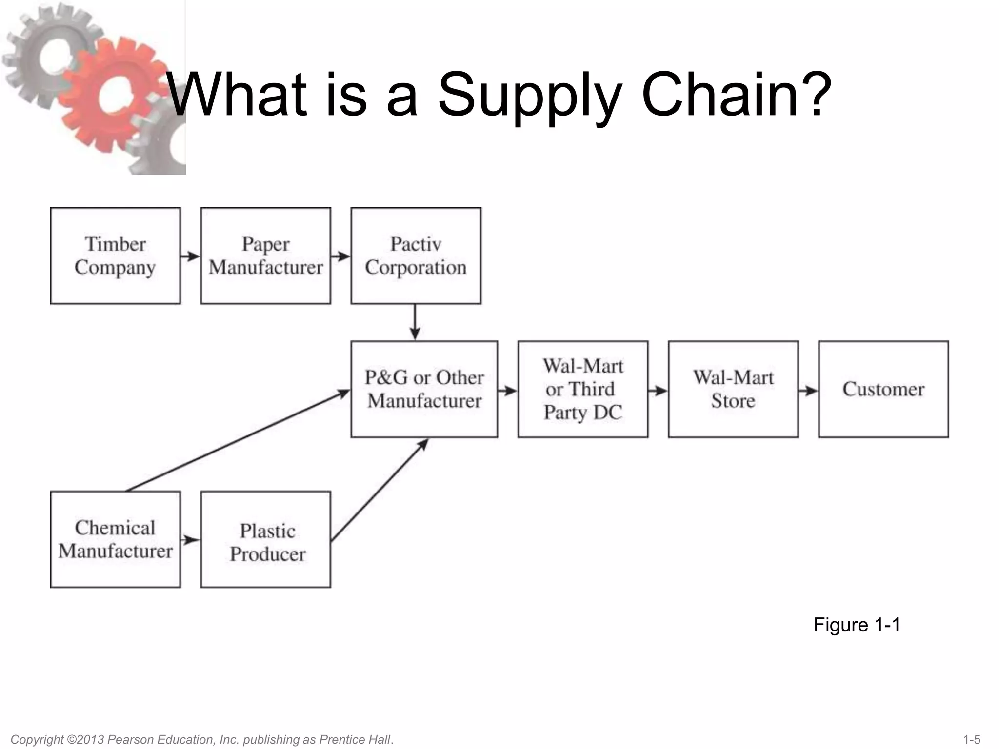 Supply Chain Management Chapter 1 | PPTX