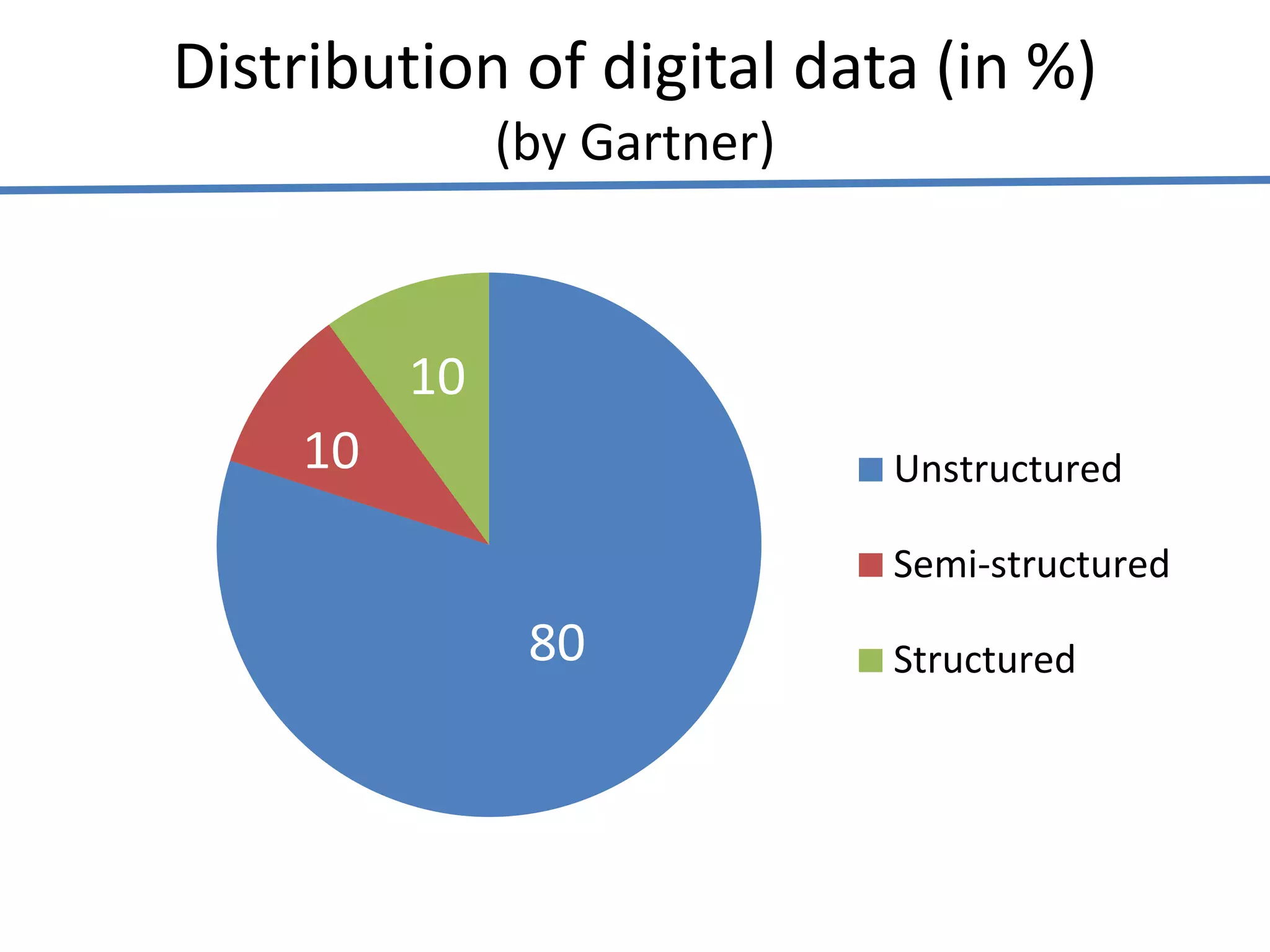Digital data | PPTX