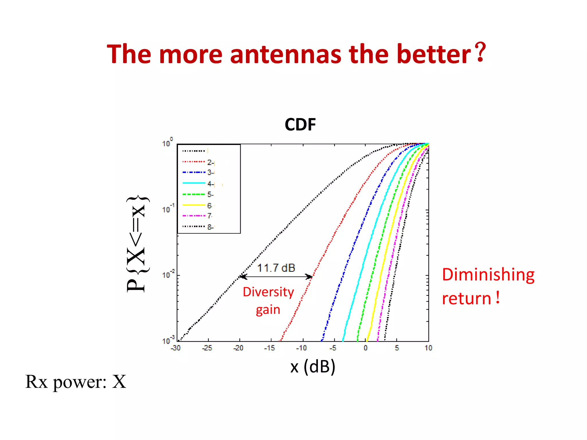 Multi antana & its application | PPTX