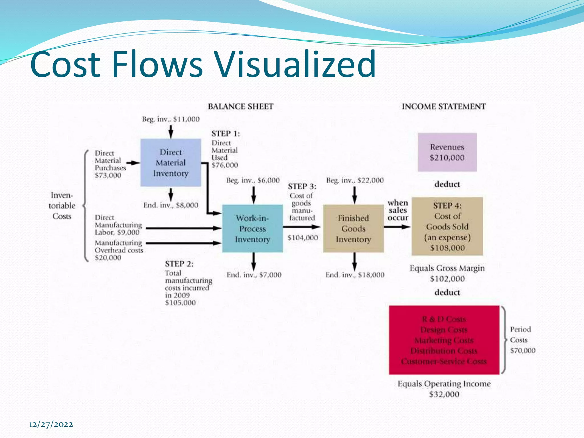 introduction to cost and management Accounting | PPTX