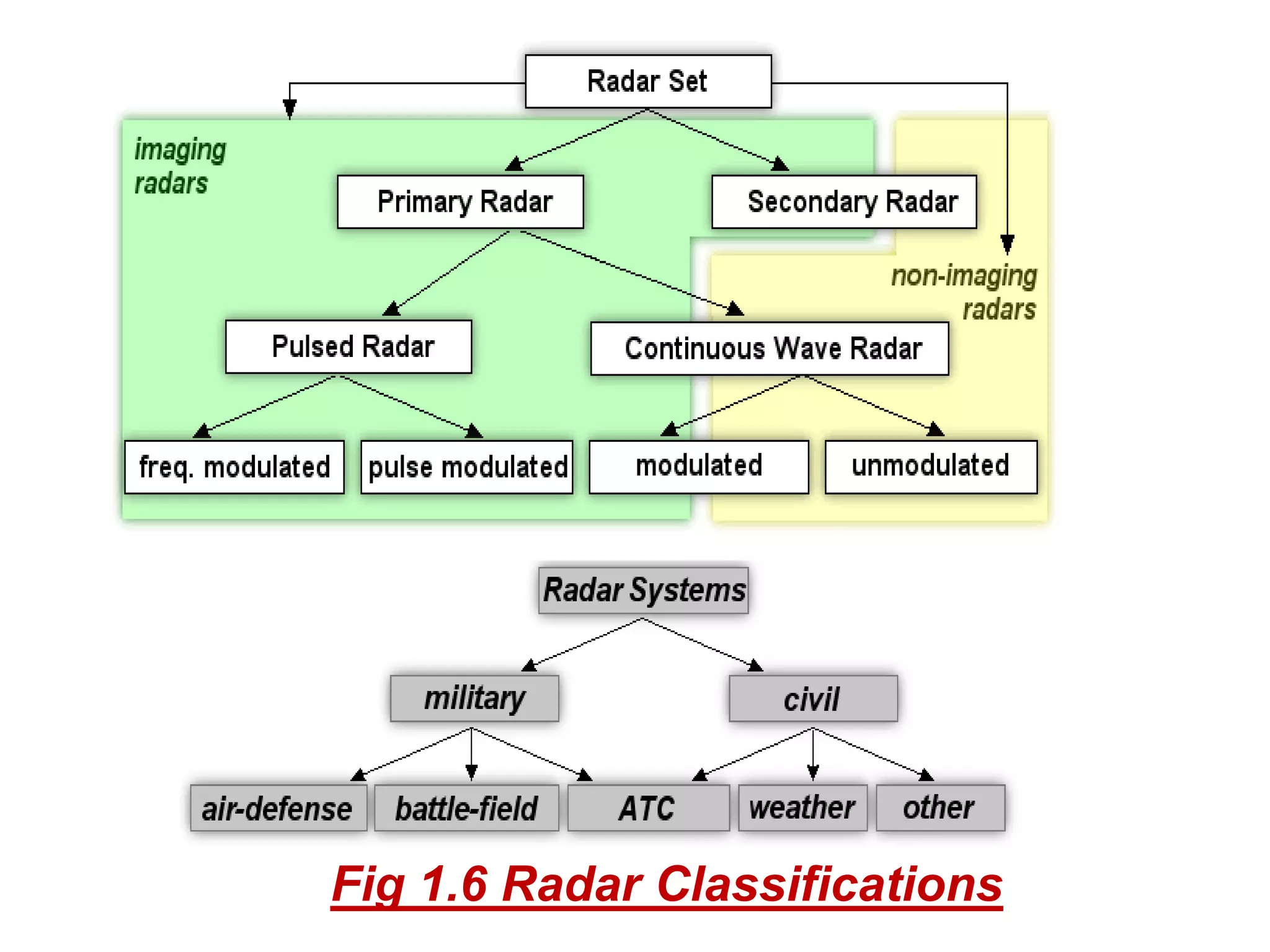 chapter 1radar introduction .pptx