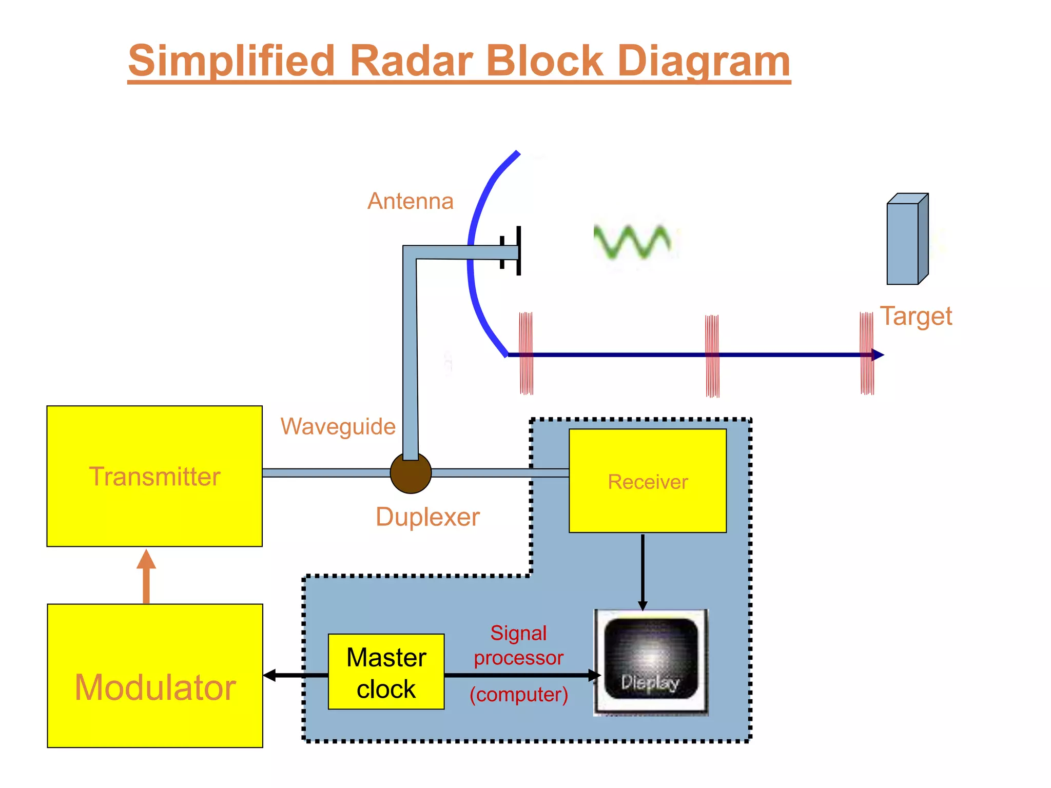 chapter 1radar introduction .pptx