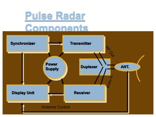 chapter 1radar introduction .pptx