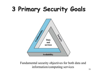 Chapter 1.ppt | Information and Network Security | Computing
