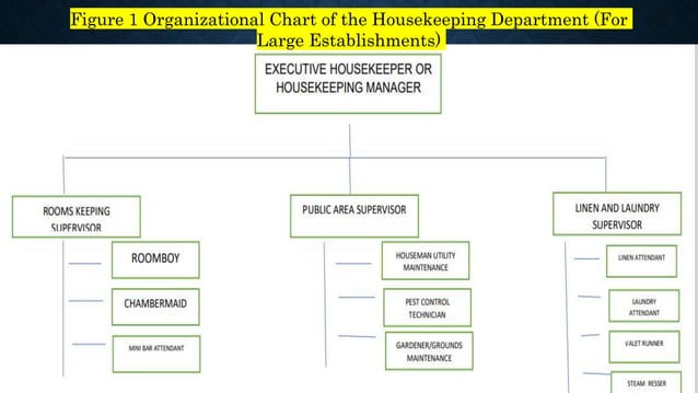 CHAPTER 1 - Housekeeping Operations.pptx | Hotels and Motels | Travel Type