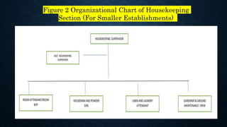 CHAPTER 1 - Housekeeping Operations.pptx