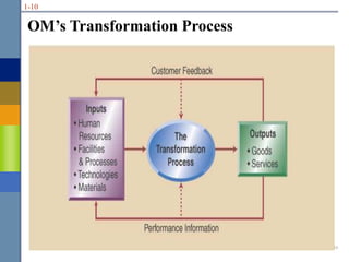 Operational ManagementBookhapter 1. Introduction to OM (1).pptx