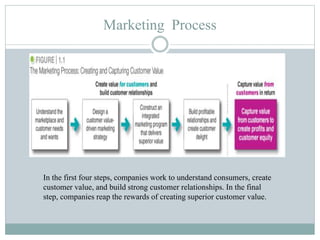 Chapte-1:The marketing process of strategy and value from strong ...