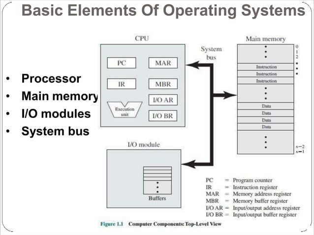 Overview Of Operating Systems and its Basics | PPT