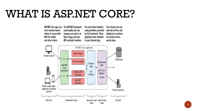 introduction to asp.net core lebanese university.pptx introduction to asp.net core lebanese university.pptx
