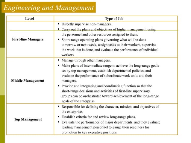 Engineering management and it's importance | PPT