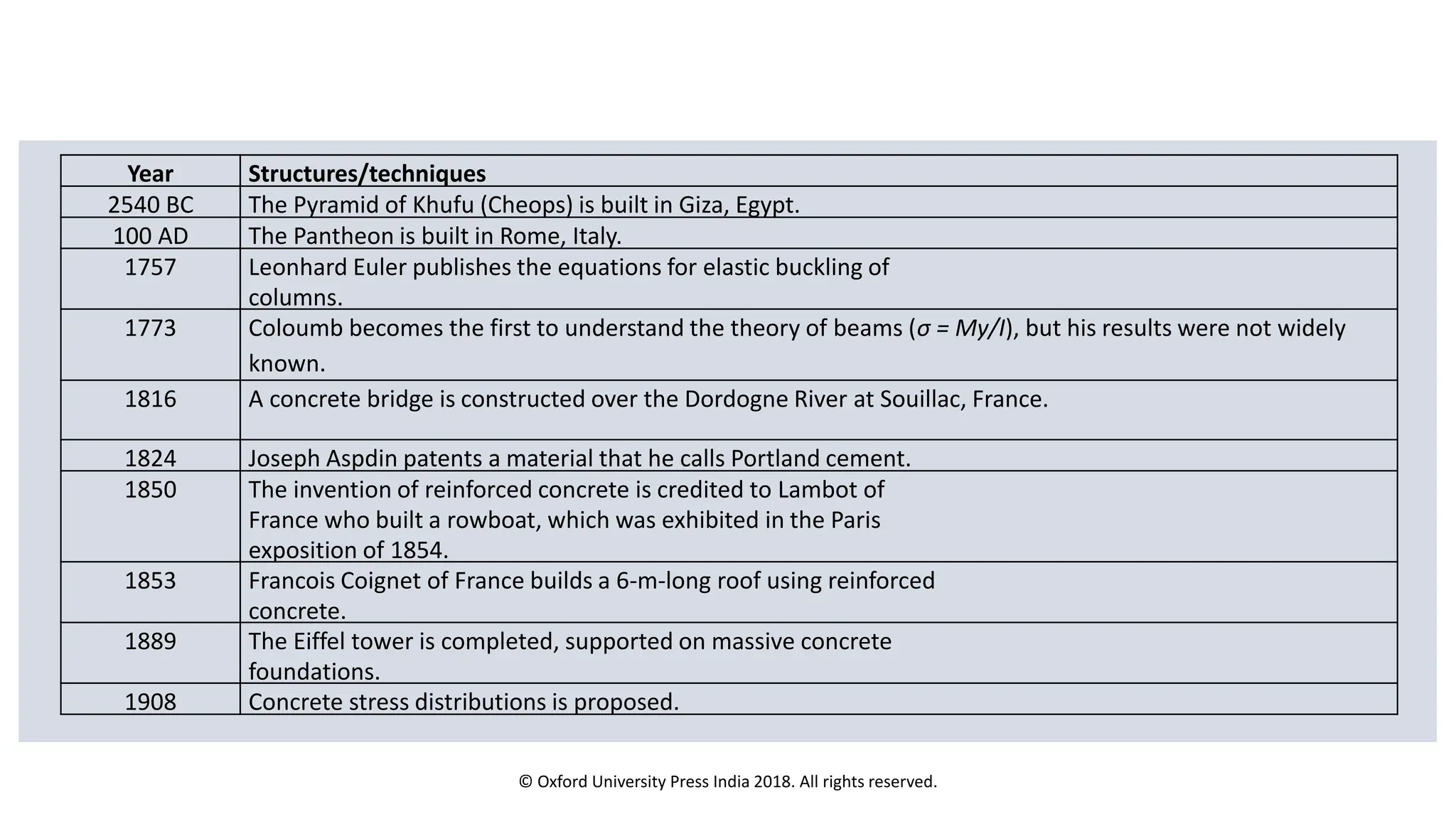 Introduction on concrete technology, Introduction, Historical ...
