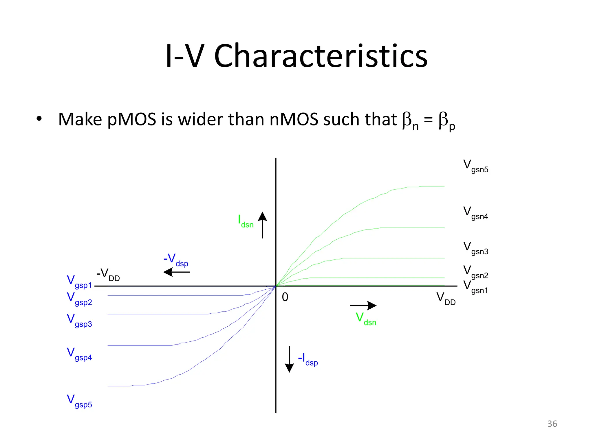 about mos transistors AND THEIR CHARACTERSTICS | PPTX