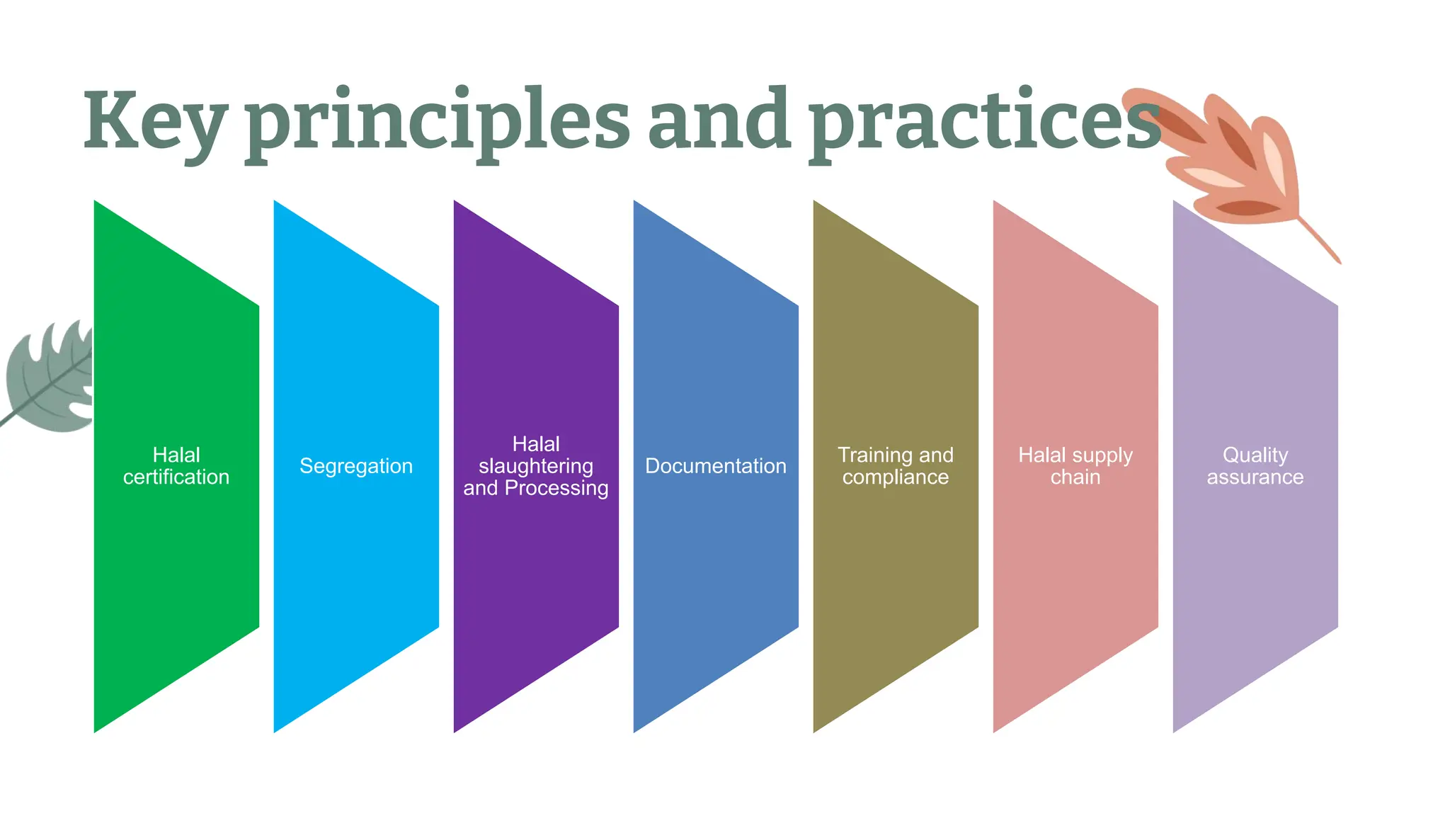 The concept of halal logistics and supply chain | PPTX