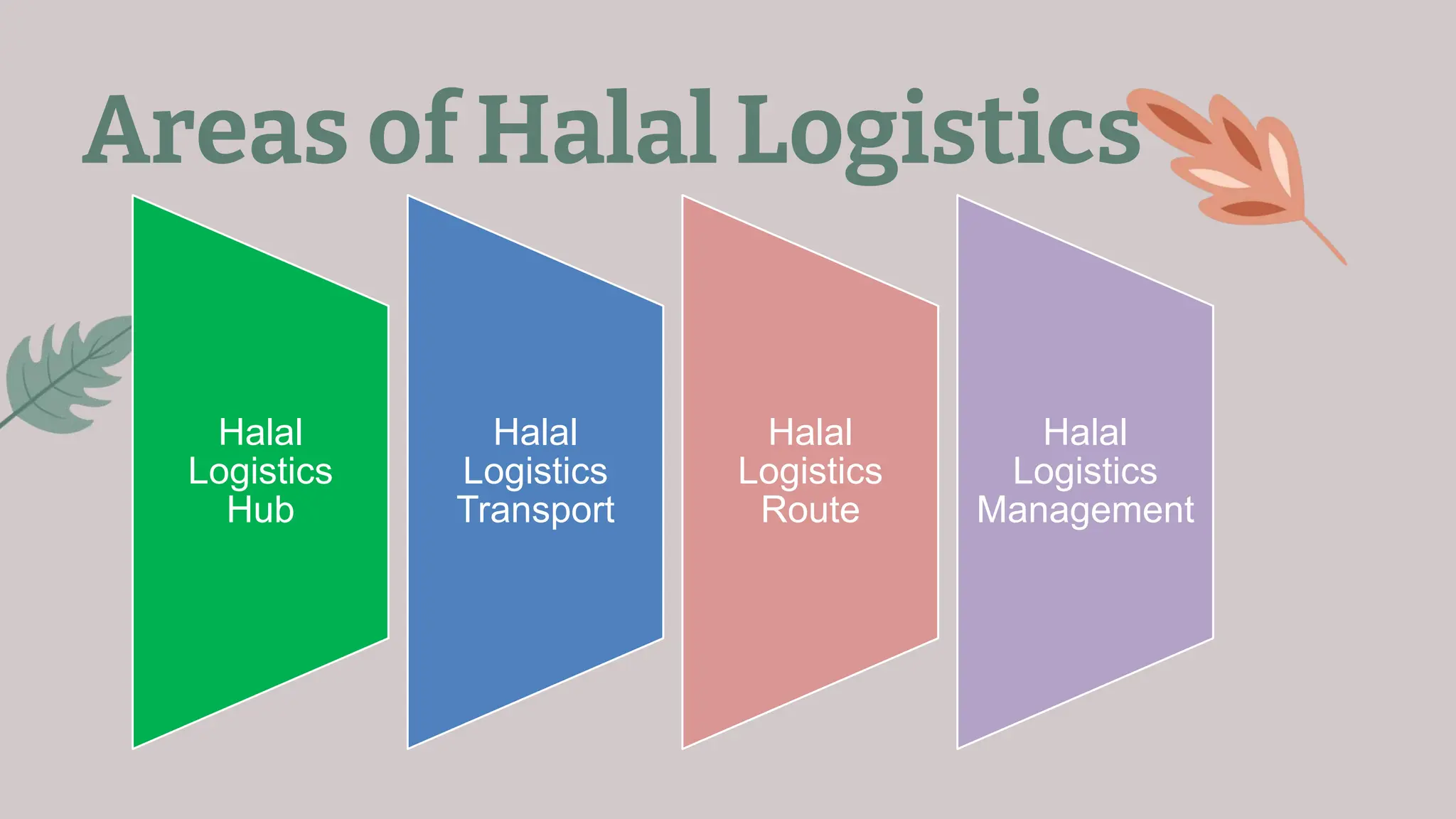 The concept of halal logistics and supply chain | PPTX